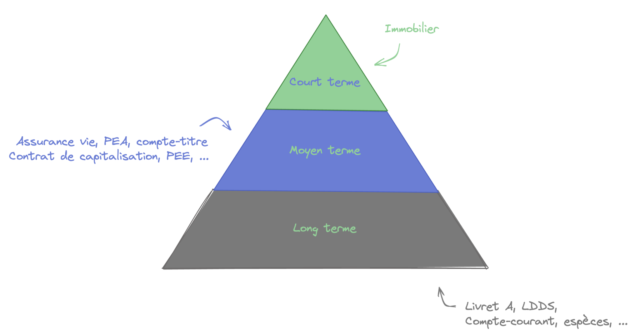 Pyramide des placements – Stratégie patrimoniale