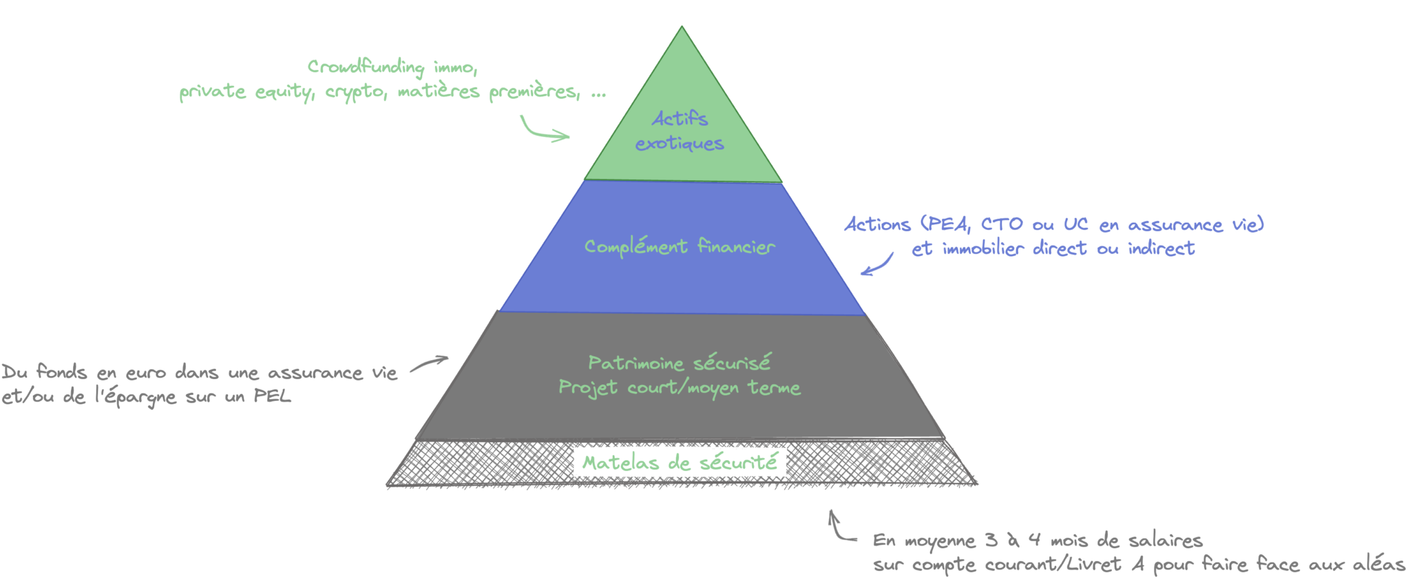 Pyramide des placements – Stratégie patrimoniale